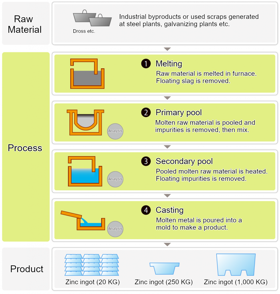 Melting - Business - NOJIRI METALS CO.